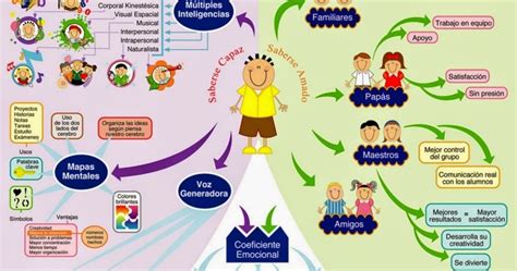 Habilidades Para La Comunicación y La Competencia Comunicativa Mapa