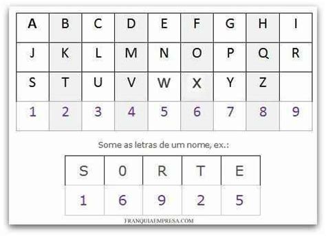 Tabela Pitagórica Como calcular a numerologia Explore o universo