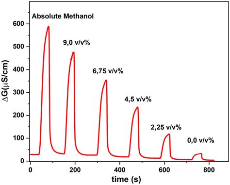 Detection Of Gas Phase Concentration For Different Methanol Water