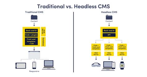 The Headless CMS Buyer S Guide ButterCMS