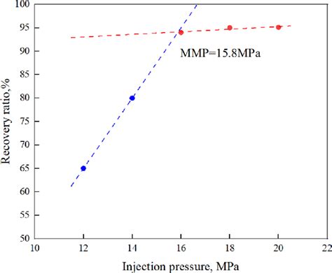 minimum miscible pressure determination curve download scientific diagram