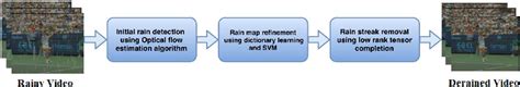 figure 1 from tensor total variation regularised low rank approximation framework for video