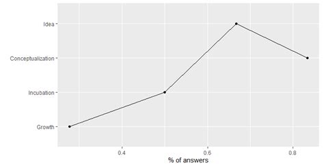 R Adding Connection Lines In Ggplot Geompoint By Order Of Appearance Stack Overflow