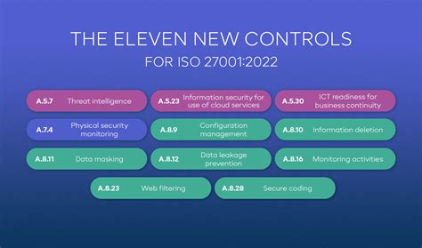 Iso Annex A An Overview Of The Primary Controls Off