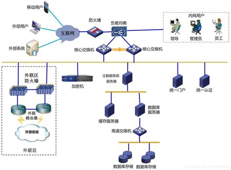 java分布式技术平台架构方案 java项目技术架构方案模版 csdn博客