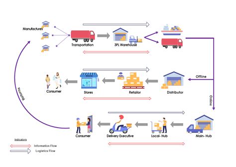 Supply Chain Formative Assessment EdrawMax Template