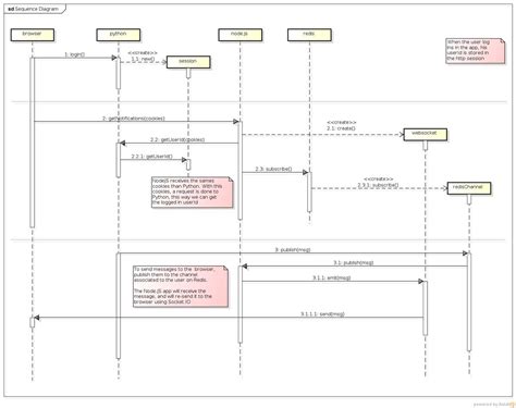 Comparing The Benefits And Features Of Vs Code Sequence Diagrams