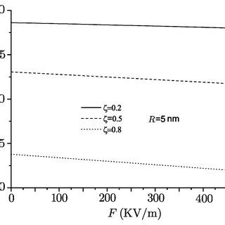 A The Binding Energy Of Ground State EB As A Function Of An External