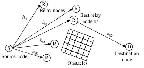 schematic diagram of opportunistic relay selection cooperative download scientific diagram