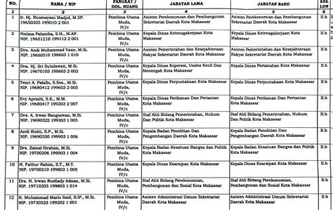 Daftar Nama Pejabat Baru Hasil Mutasi Eselon Ii Dan Iii Pemkot Makassar