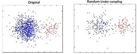 undersampling technique download scientific diagram