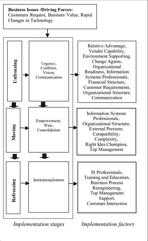 an initial framework of b2c e commerce implementation process v download scientific diagram