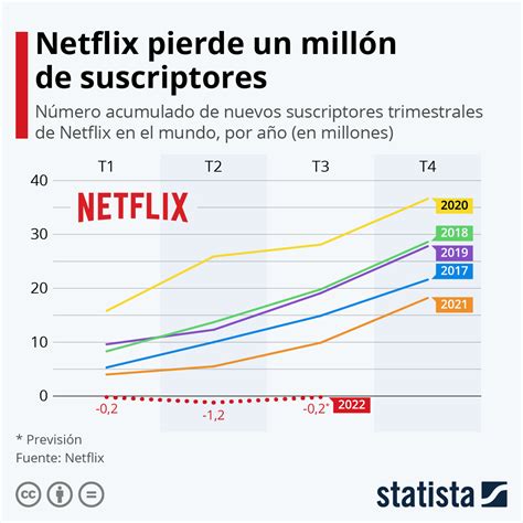 El Gigante Netflix Registra Su Menor Crecimiento En A Os Viva El Cine
