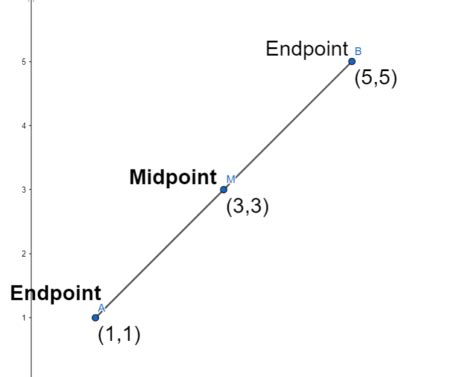 Endpoint Geometry