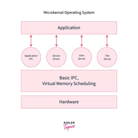 operating system structure scaler topics