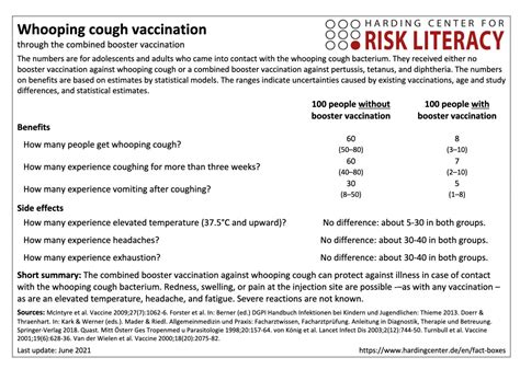 Fact Box On Whooping Cough Vaccination Through The Combined Booster