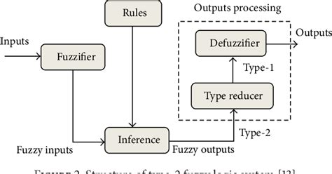 [pdf] type 2 fuzzy logic controller of a doubly fed induction machine semantic scholar