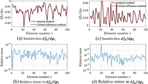 sensitivity comparison between the adjoint method and the central download scientific diagram