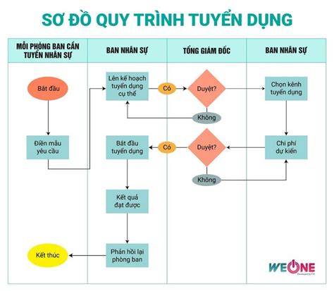 Tổng hợp hơn 78 về mô hình quy trình tuyển dụng nhân sự hay nhất