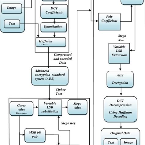 proposed video steganographic system a message embedding process b download scientific