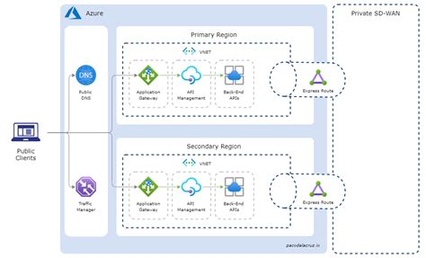load balancing public and private traffic to azure api management across multiple regions
