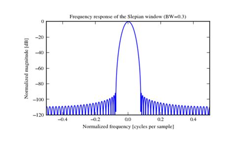 Scipy Signal Slepian SciPy V0 12 Reference Guide DRAFT