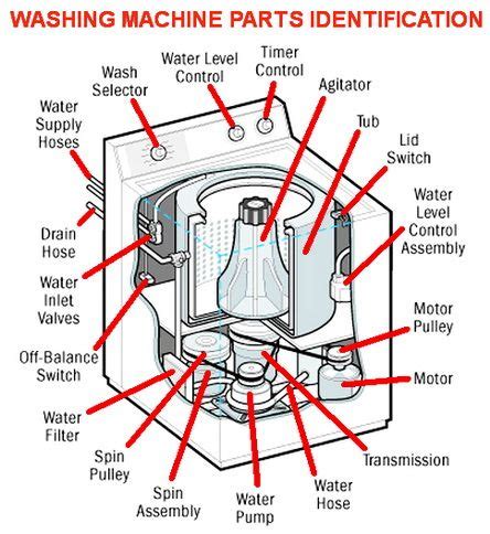 Washing Machine Hookup Diagram