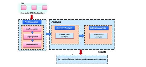 the process mining methodology framework download scientific diagram
