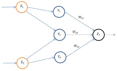12 an example of the sigma pi feed forward neural network download scientific diagram