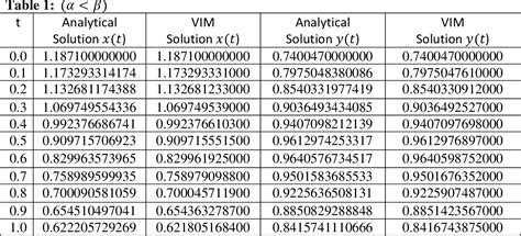 table 1 from solving predator prey model using maple 18 coded variational iteration method vim