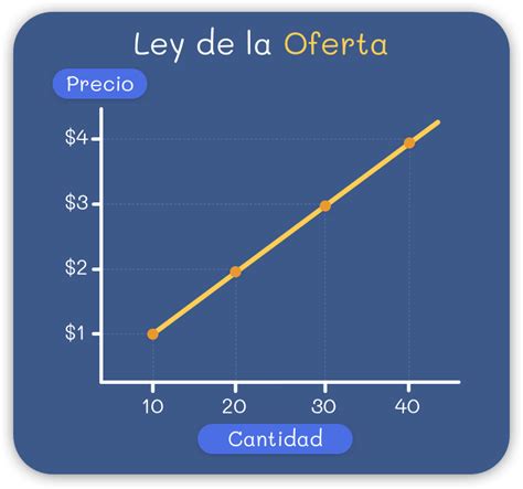 Ley De Oferta Y Demanda Explicada