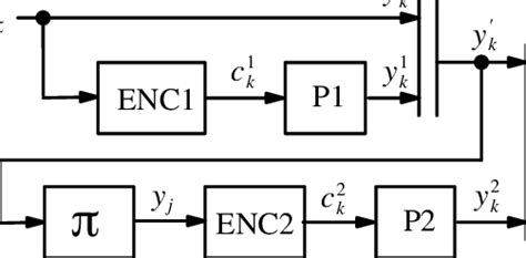 serial concatenated punctured convolutional super code encoder download scientific diagram