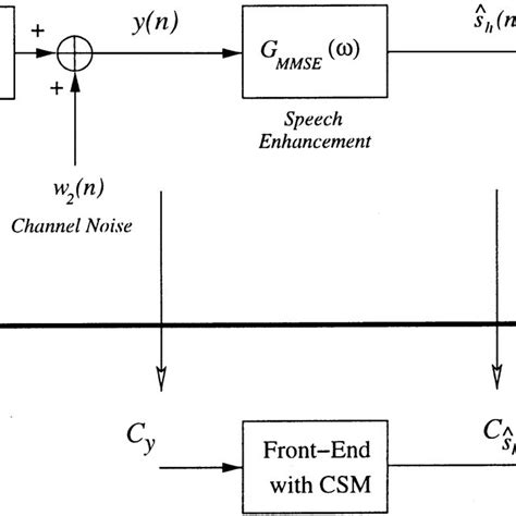 noise robust front end by using the cepstrum subtraction method download scientific diagram