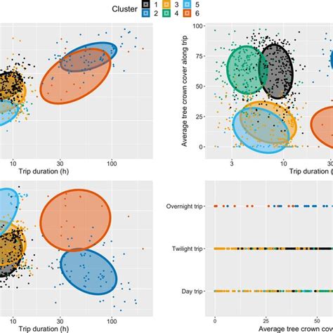 Clustering Structure Bi Plots Of The Clustering Structure In The