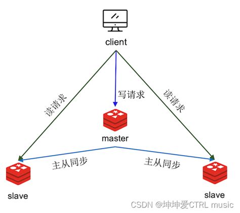 day 68 redis高可用的主从复制、哨兵、cluster集群
