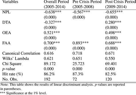 results of linear discriminant analysis download table
