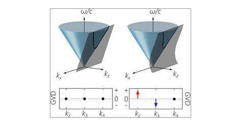 engineering the optical vacuum arbitrary magnitude sign and order of dispersion in free space