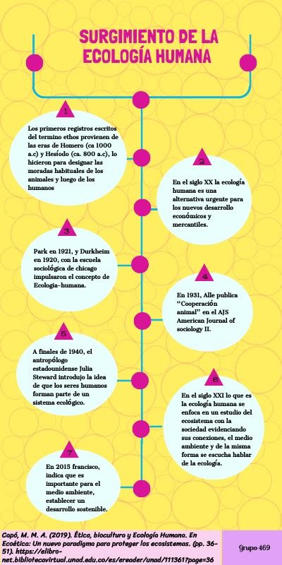 Surgimiento De La Ecolog A Humana