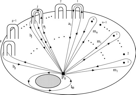 the generators of the fundamental group π 1 s ∞ g n p 0 download scientific diagram