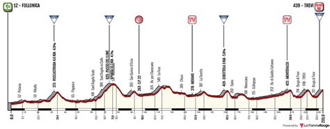 Tirreno Adriático 2018 Recorrido Perfiles de Etapas y Lista de