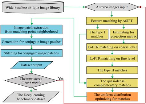 flowchart for the automatic production of an affine invariant download scientific diagram