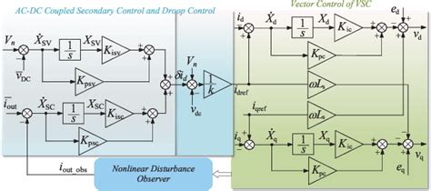 figure 1 from distributed hierarchical control for vsc based dc microgrids with ac dc coupled