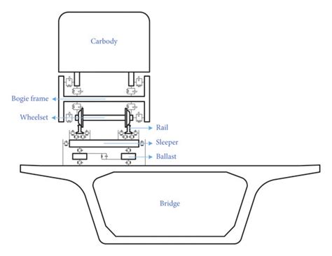 train track bridge interaction model a end view b wheel rail download scientific diagram