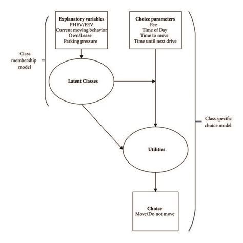 visual representation of the latent class choice model reproduced from download scientific