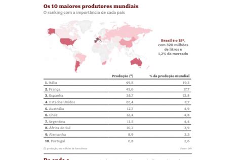 Gráfico Os dez maiores produtores mundiais