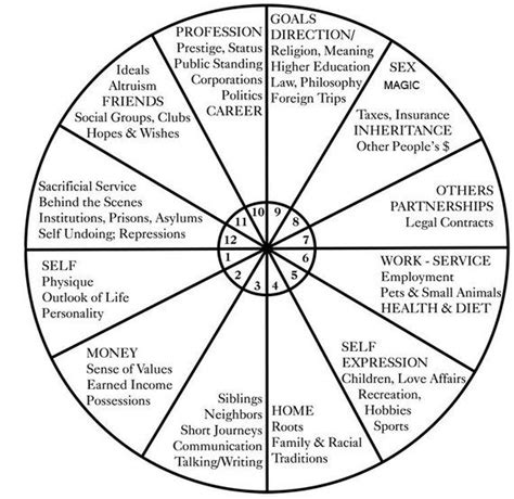 29 12 Houses In Astrology Astrology Today