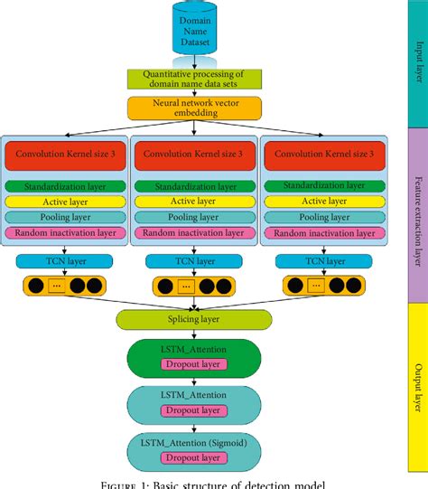 figure 1 from a malicious domain detection model based on improved deep learning semantic scholar