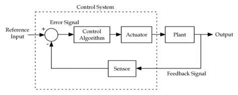 Servo Mechanism In Drives And Block Diagram For Position Con