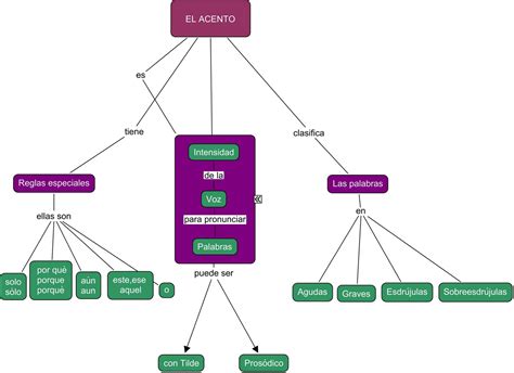 Mapa Conceptual De 7 Cuadros