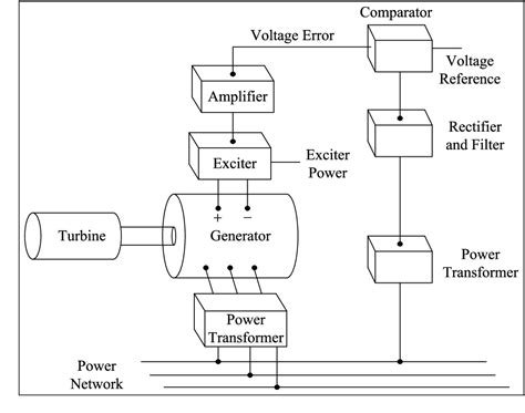 figure 1 from sine cosine algorithm based optimization for automatic voltage regulator system